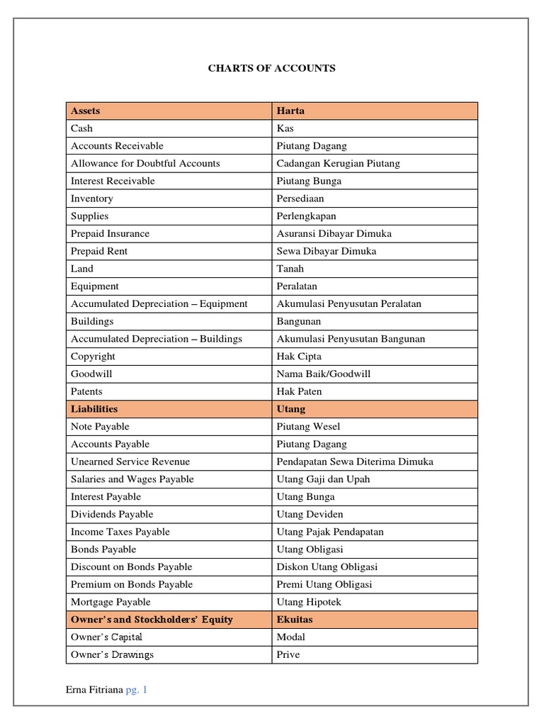 Charts of Accounts | PDF | Revenue | Debt