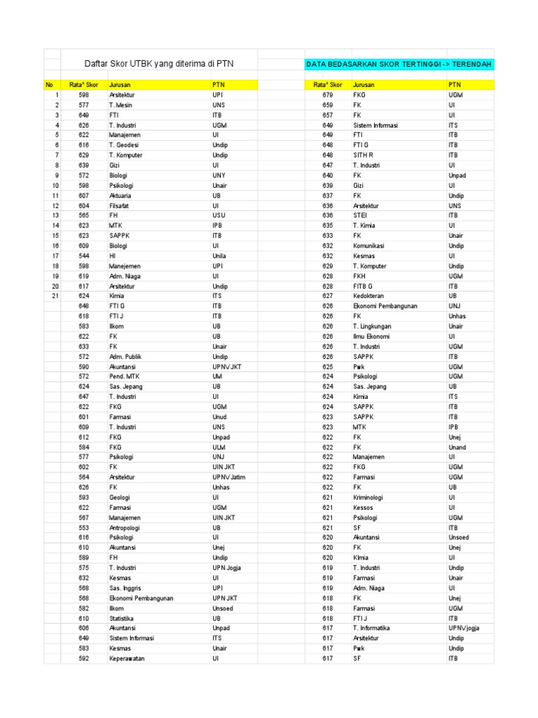 Daftar Skor UTBK Yang Diterima Di PTN | PDF
