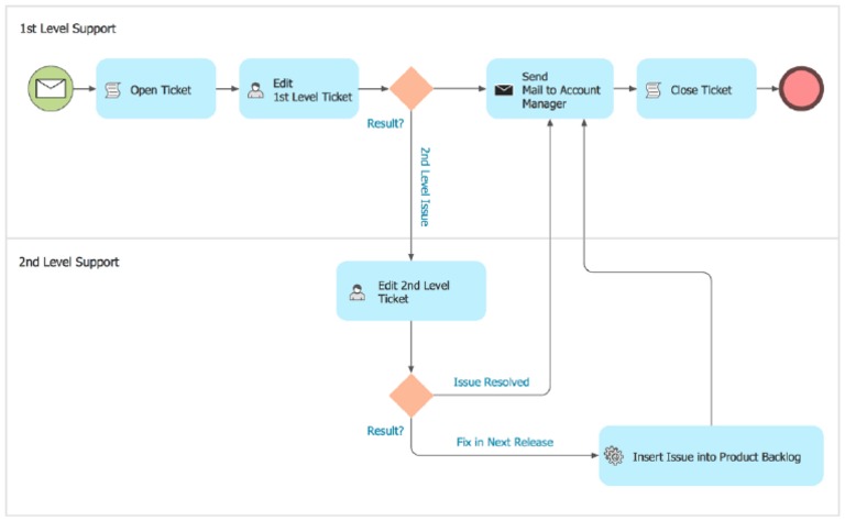 02 Business-Process-Diagrams-Trouble-Ticket-System-BPMN-2.0-Diagram | PDF