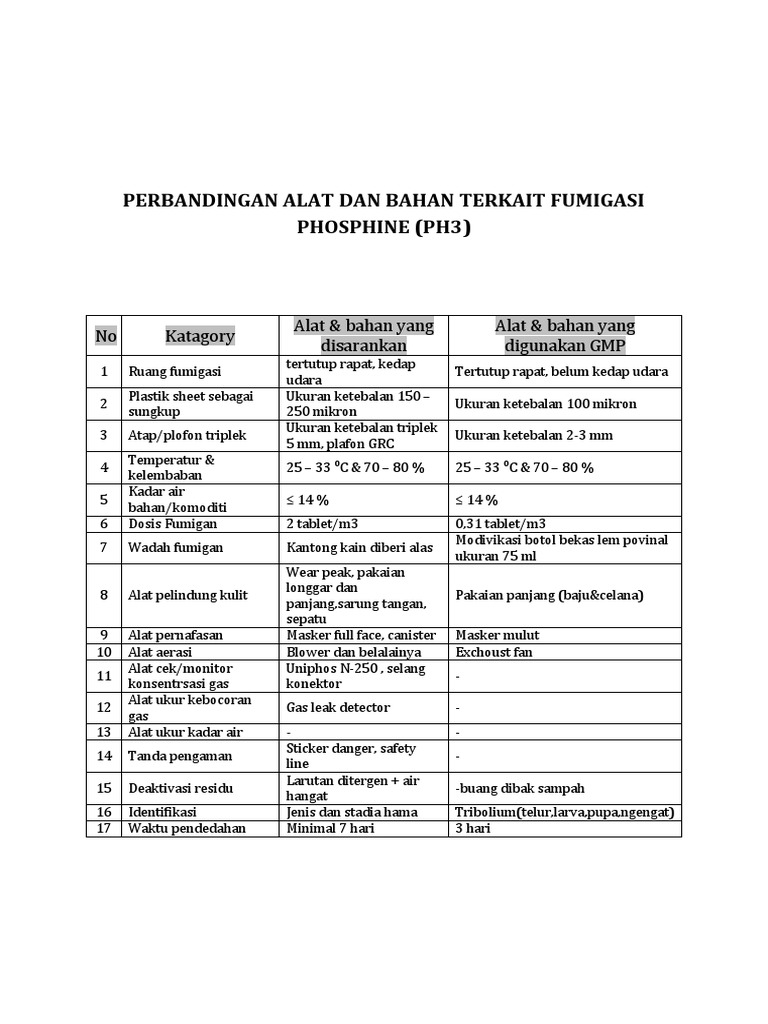 Teknik Fumigasi Phosphine (PH3) | PDF | Sains & Matematika