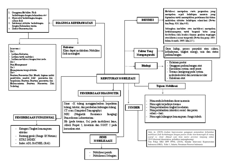 WOC Kebutuhan Mobilisasi Woc | PDF