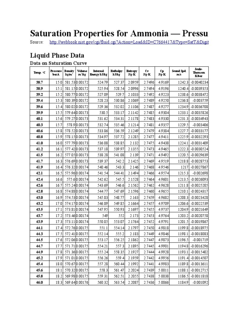 Ammonia Saturation Table – Ammonia Viscosity Table – HZAR