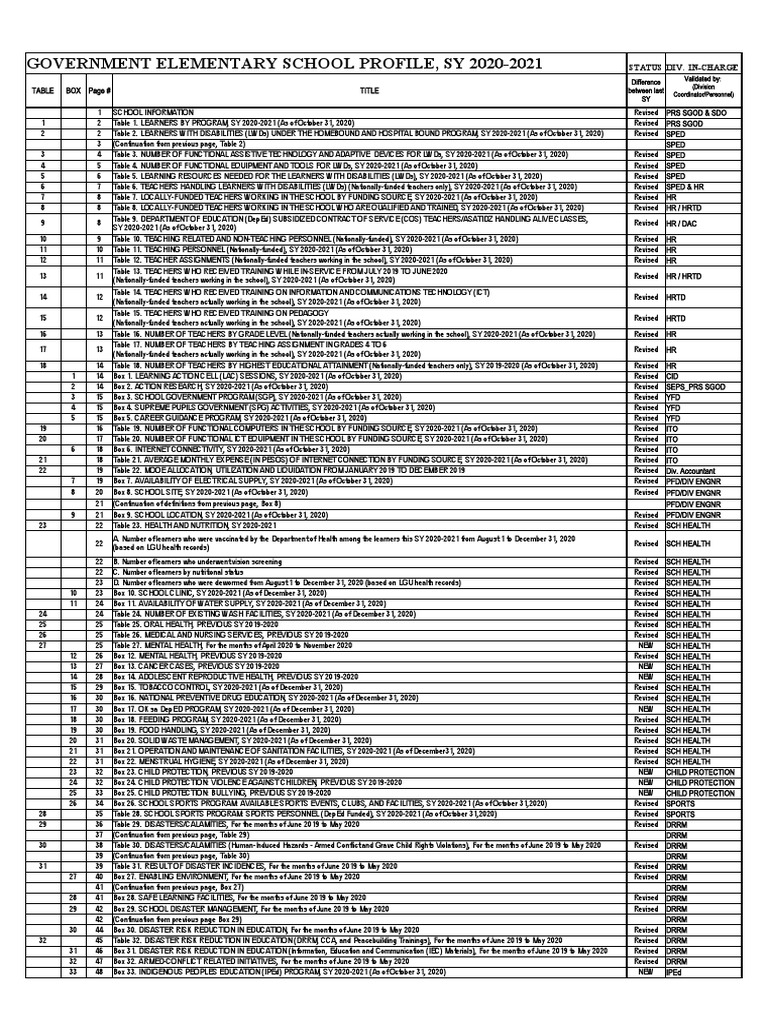 Government Elementary School Profile 2021 | PDF | Disability | Mental ...