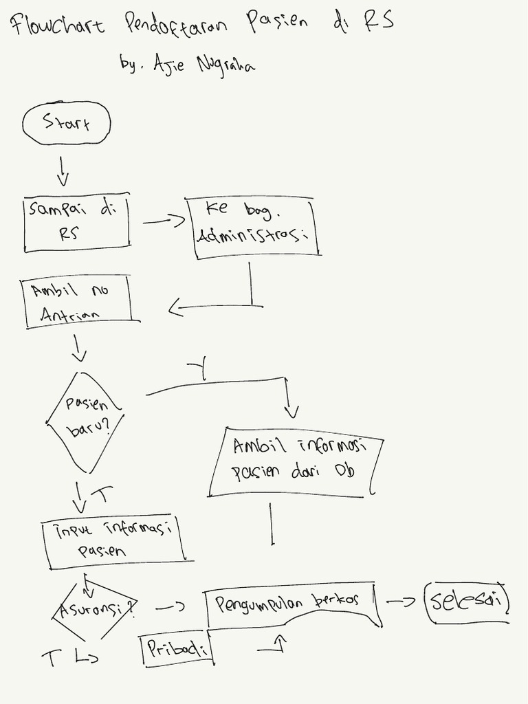 Contoh Flowchart Antrian Pasien RS PDF | PDF