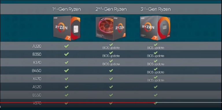 AMD Ryzen CPUs Compatibility | PDF