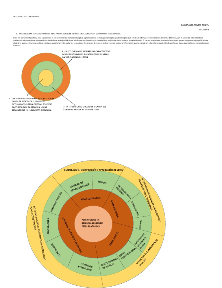 Taller sobre Círculo Concéntrico en Educación | PDF