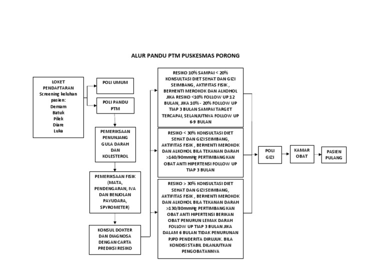 Alur Pandu PTM Puskesmas | PDF | Pengembangan Diri | Kesehatan Holistik