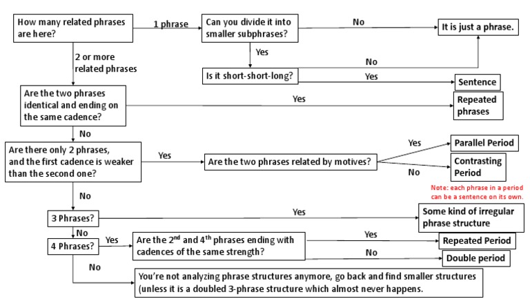 Phrase Flow Chart | PDF | Linguistics | Grammar