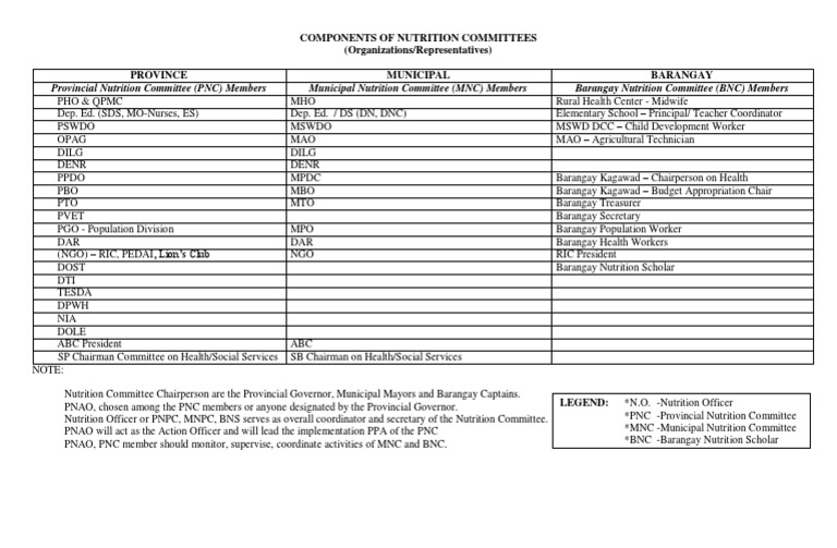 Components of Nutrition Committees | PDF