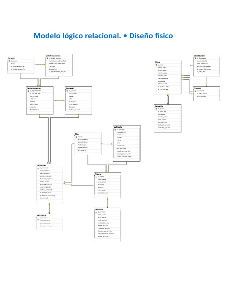 Modelo Lógico Relacional - Diseño Físico | PDF | Vehículos | Science