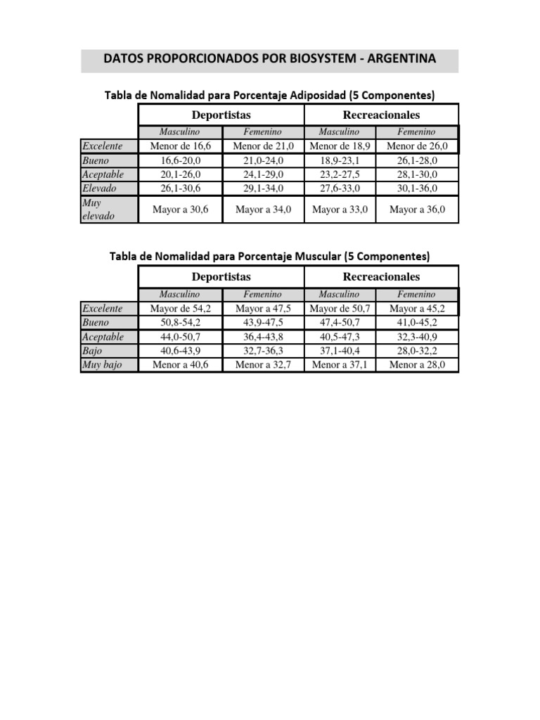 Tabla Normalidad para 5 Componentes (Biosystem) | PDF | Salud y bienestar