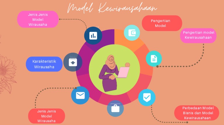 Mind Map Model Wirausaha | PDF