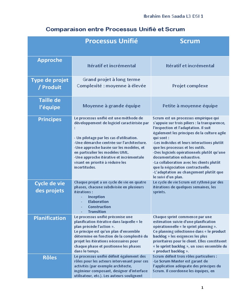 Comparaison Entre Processus Unifié Et Scrum | PDF | Scrum ...