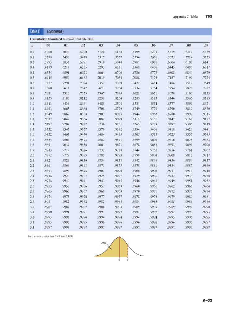 Z Table 2 | PDF | Statistical Theory | Probability Theory