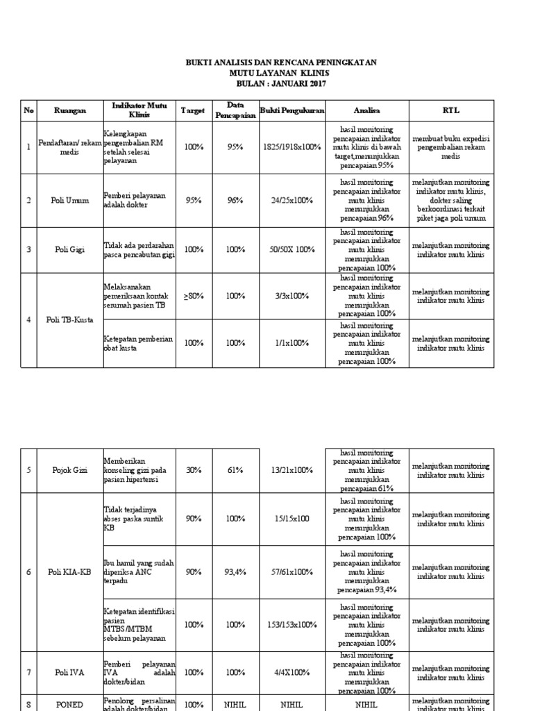 Bukti Evaluasi Dan Tindak Lanjut Indikator Mutu Layanan Klinis | PDF