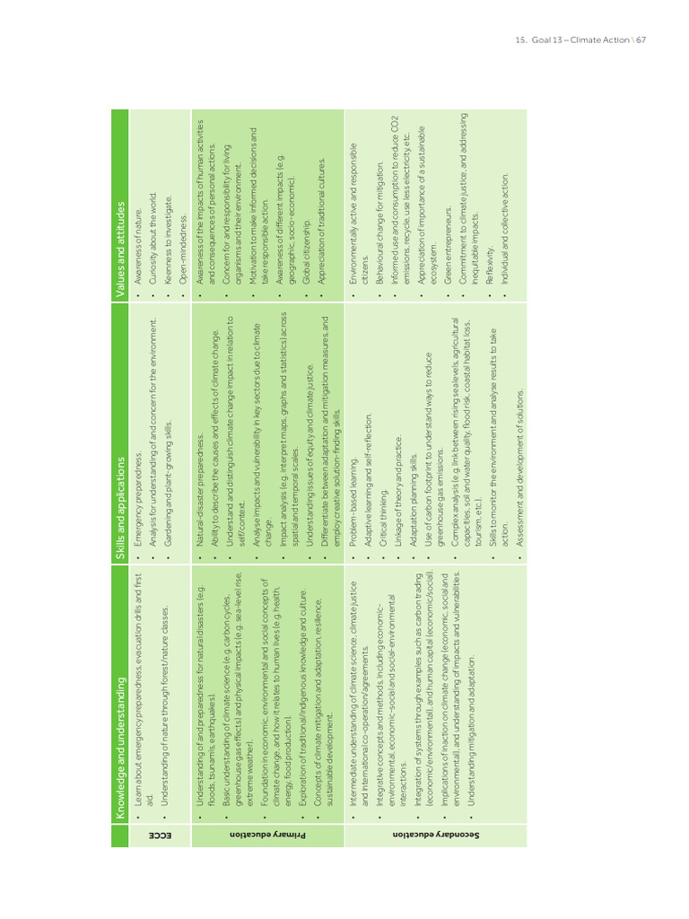 Curriculum Framework For SDGs July 2017-75-76 | PDF | Climate ...