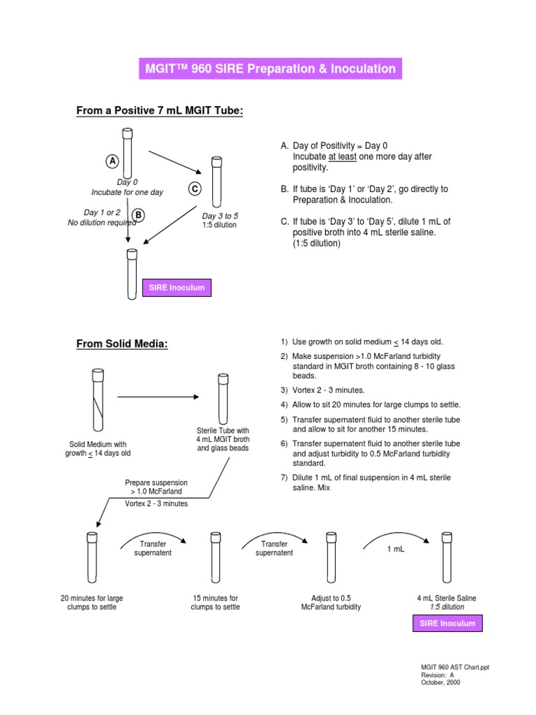 MGIT™ 960 SIRE Preparation & Inoculation: From A Positive 7 ML MGIT ...