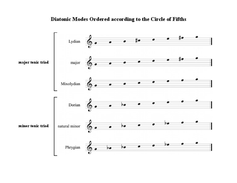 Modes in Fifths Order | PDF
