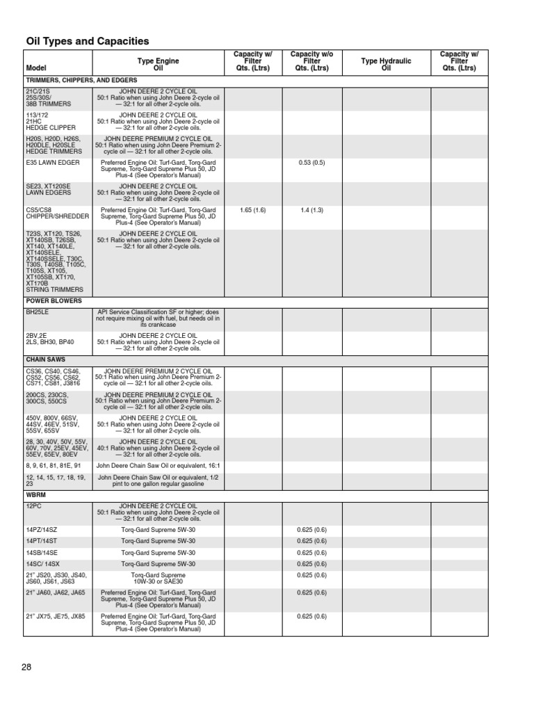 John Deere Oil Types & Capacities | PDF