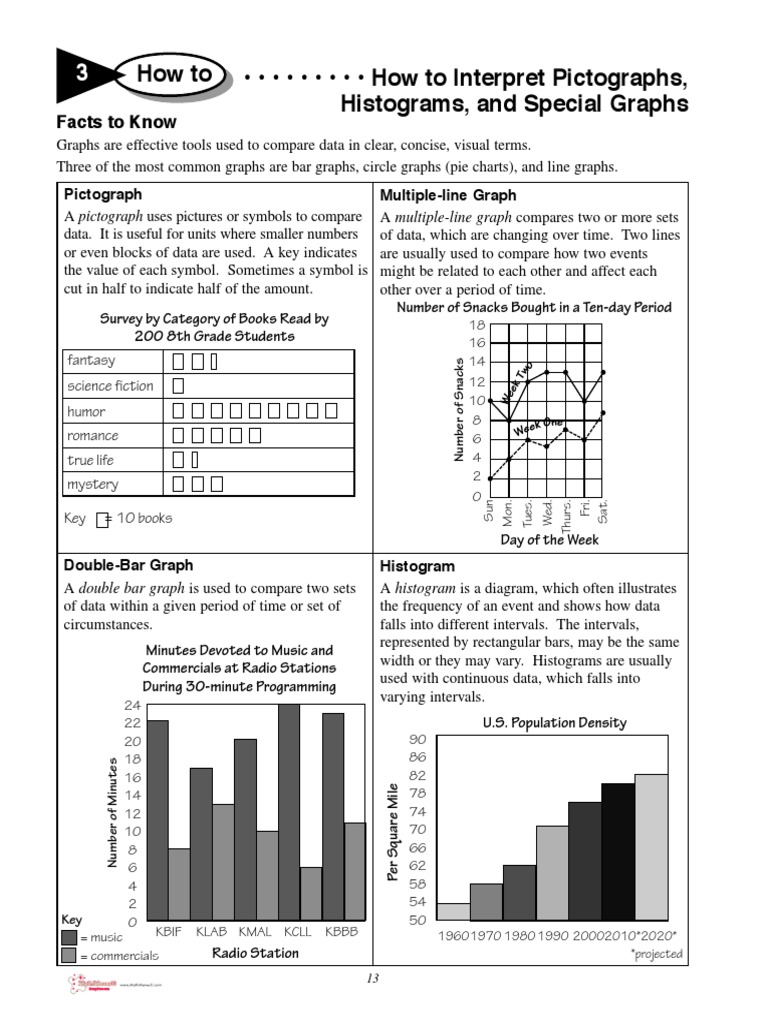 How to Interpret Pictographs, Histograms, and Special Graphs | PDF ...