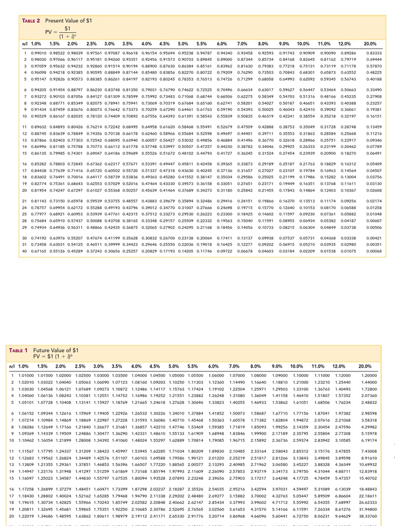 Financial Tables | PDF | Present Value | Economic Theories