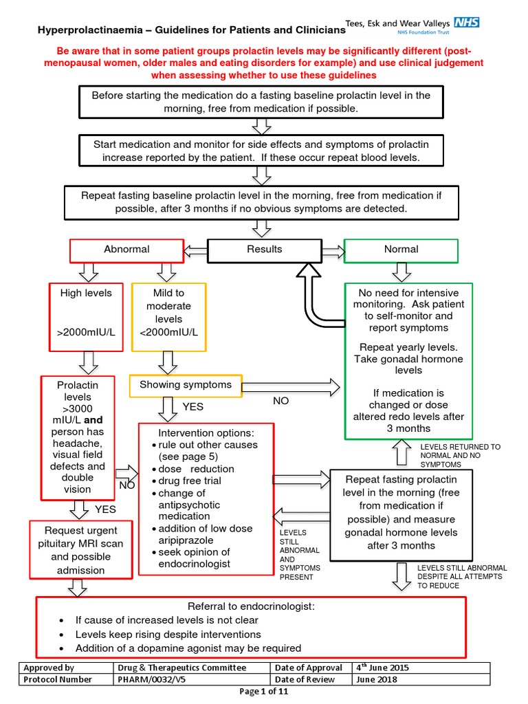 Hyperprolactinaemia Guidelines TEWV | PDF | Antipsychotic | Risperidone