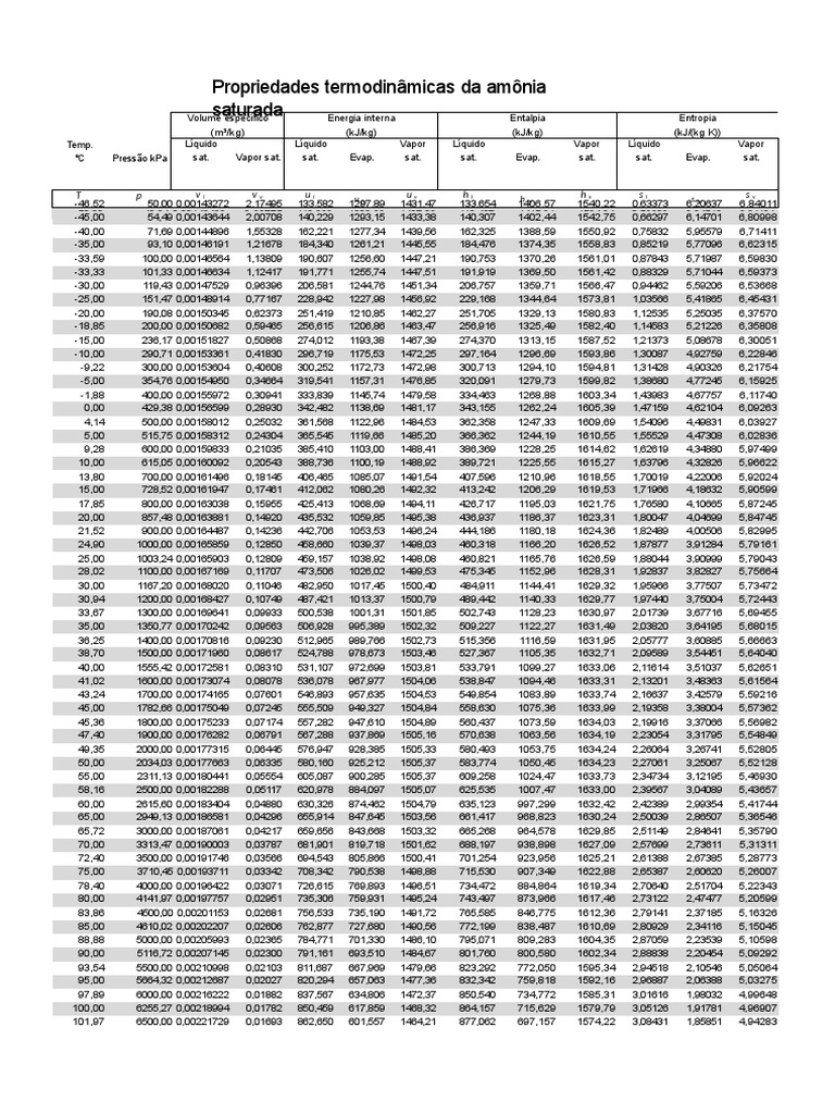 Tabela Amônia | PDF
