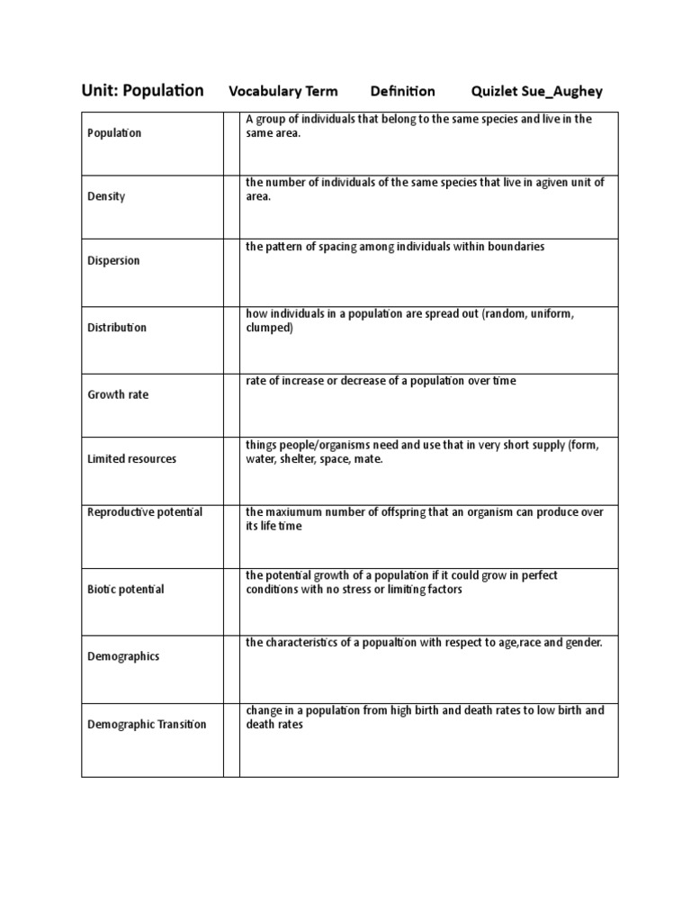 Unit: Population: Vocabulary Term Definition Quizlet Sue - Aughey | PDF ...