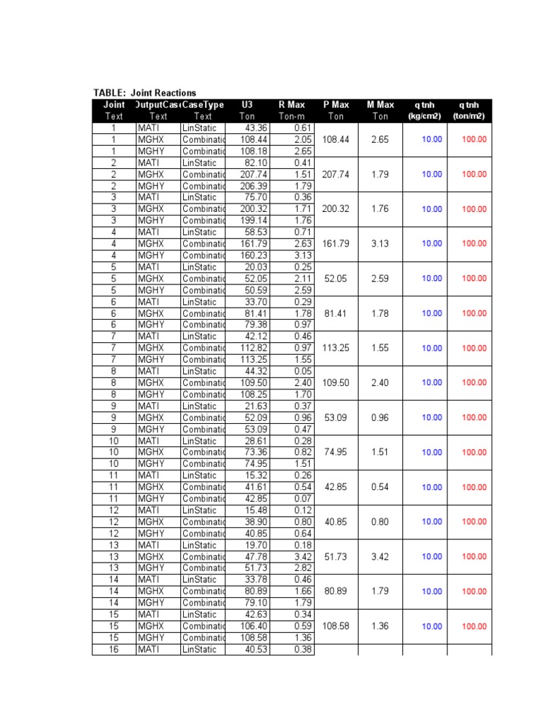 Table: Joint Reactions: Joint Outputcasecasetype U3 R Max P Max M Max | PDF