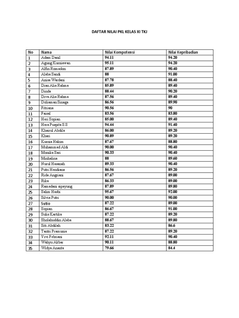 Nilai PKL Kelas XI TKJ 2023 | PDF