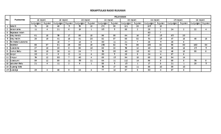 Rekapitulasi Rasio Rujukan: No. Puskesmas Pelayanan | PDF