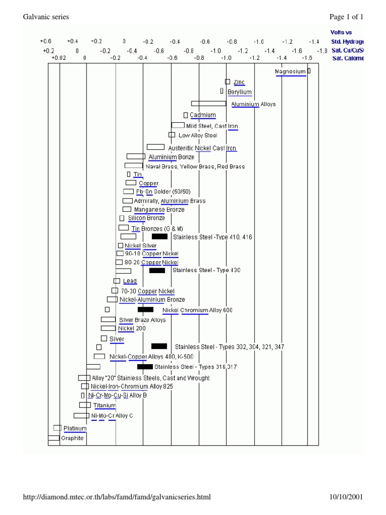 Galvanic Series Chart | PDF