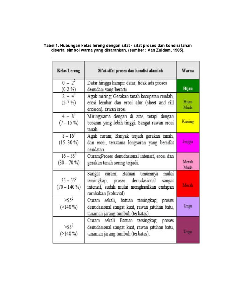 Klasifikasi Van Zuidam | PDF