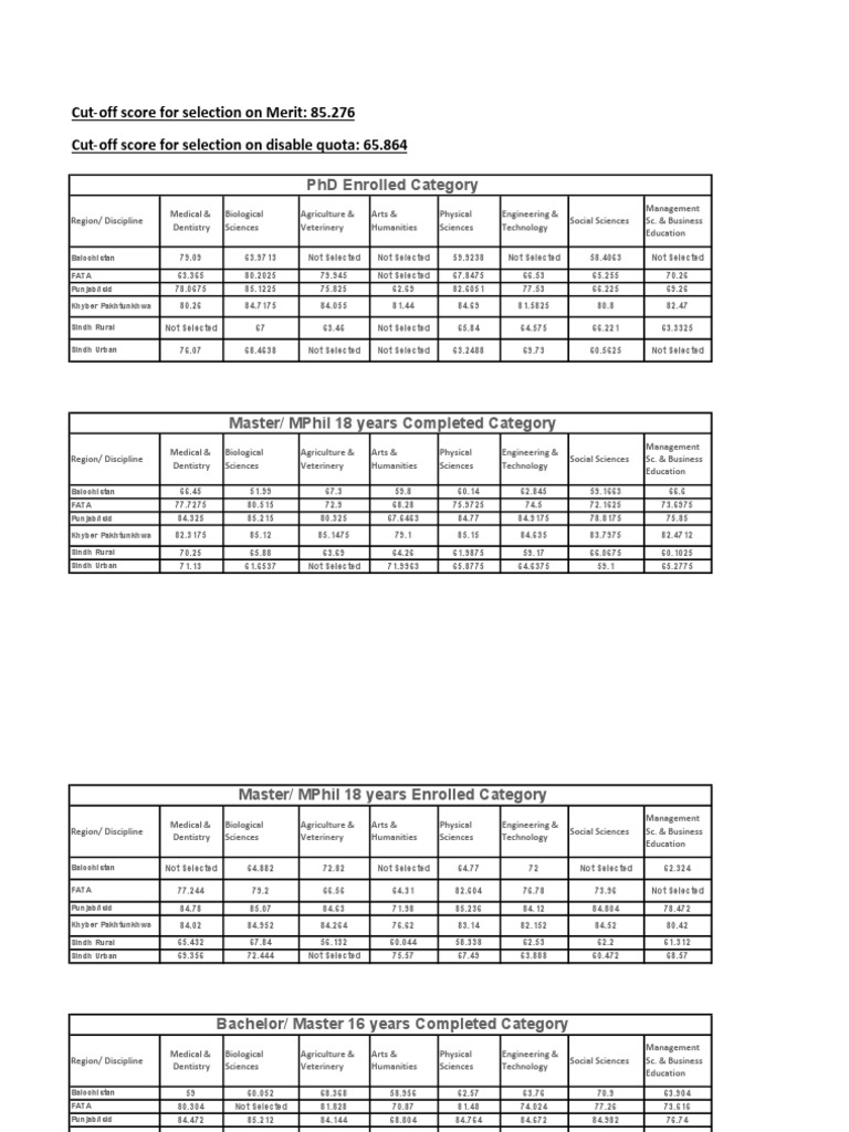 Revised. Final Cut-Off Scores Batch-VI | PDF | Federally Administered ...