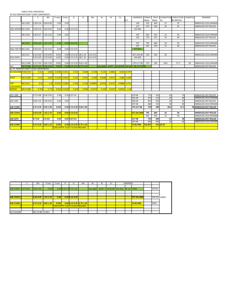 Forged Steel Properties | PDF | Annealing (Metallurgy) | Building ...