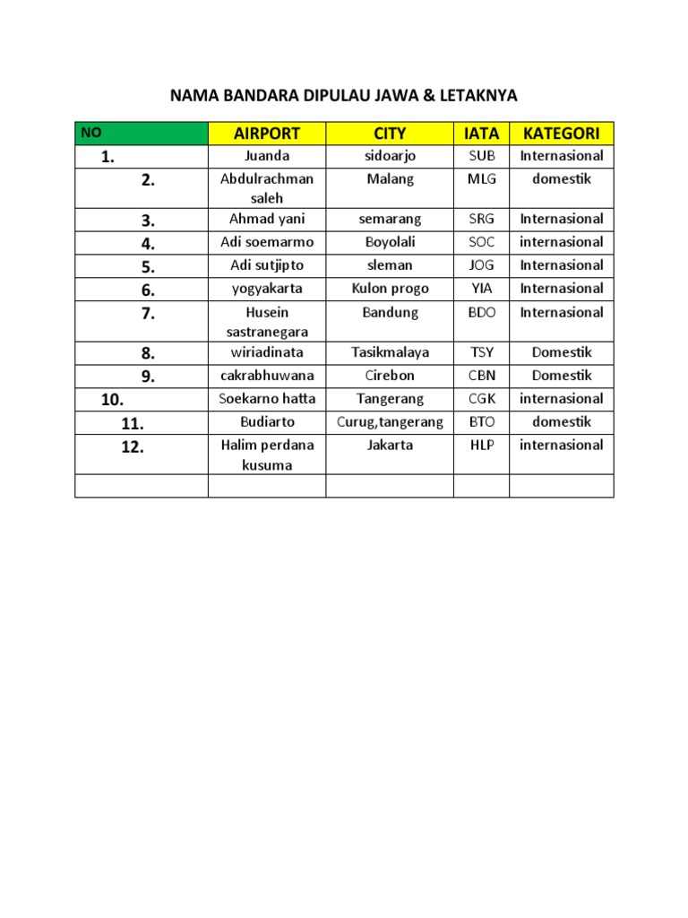Daftar Bandara di Pulau Jawa | PDF