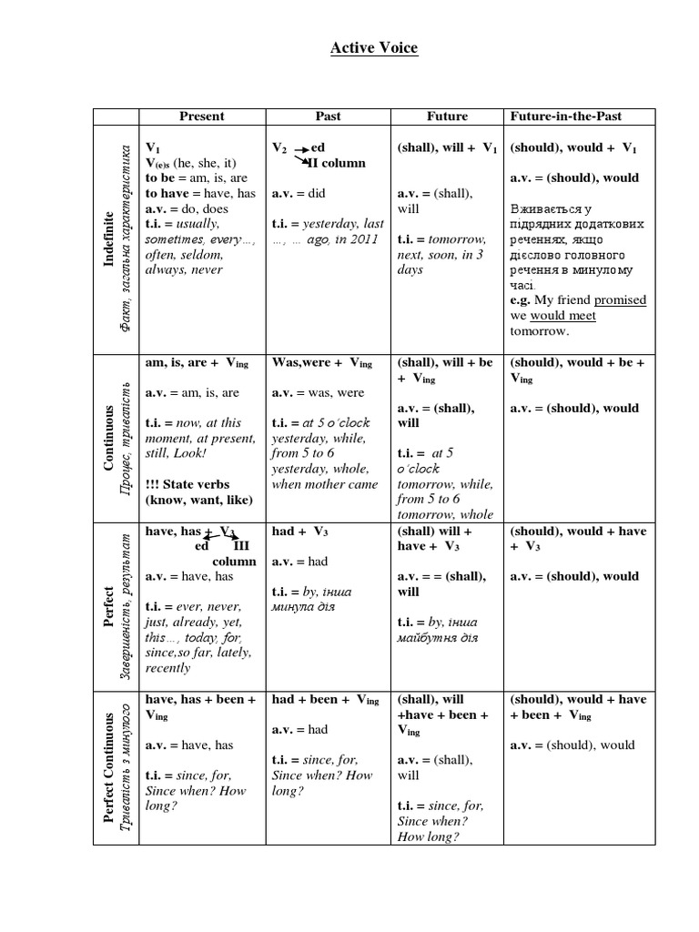 Active Voice Tenses Explained | PDF | Linguistic Morphology | Languages