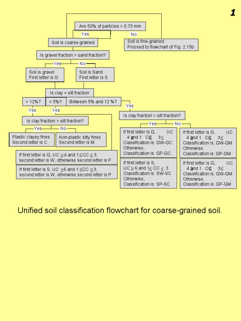 Unified Soil Classification Flowchart For Coarse-Grained Soil | PDF ...