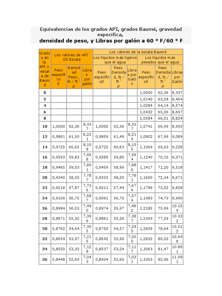 Tabla de Grados API y Densidad | PDF | Líquidos y fundidos de vidrio ...