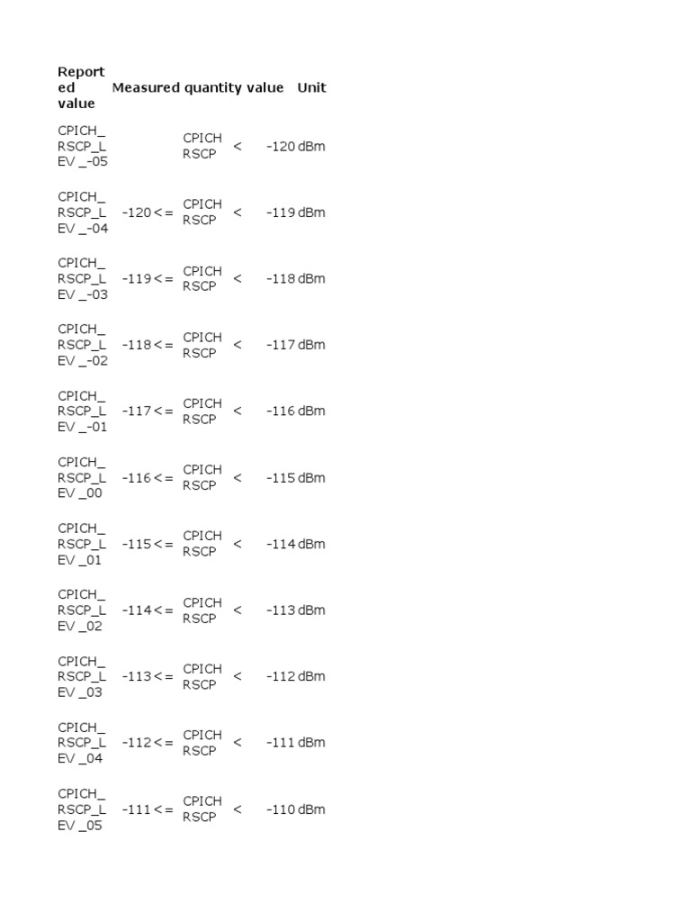 Cpich RSCP & ECNO | PDF | Decibel | Radio Technology