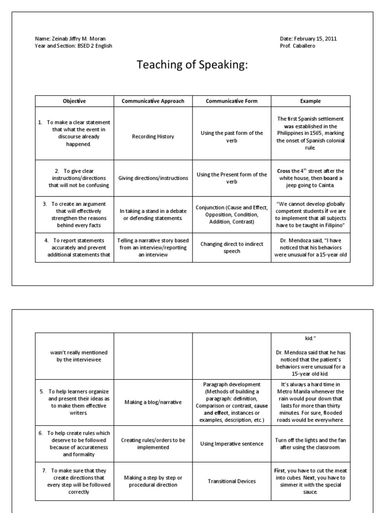Teaching of Speaking:: Objective Communicative Approach Communicative ...