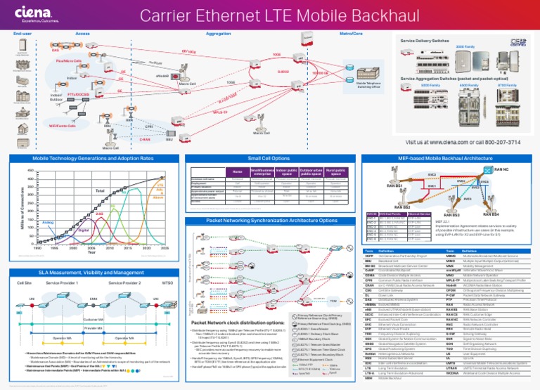 Carrier Ethernet LTE Mobile Backhaul | PDF | Mobile Technology ...
