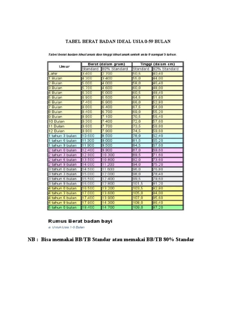 Tabel Berat Badan Ideal Usia 0-59 | PDF