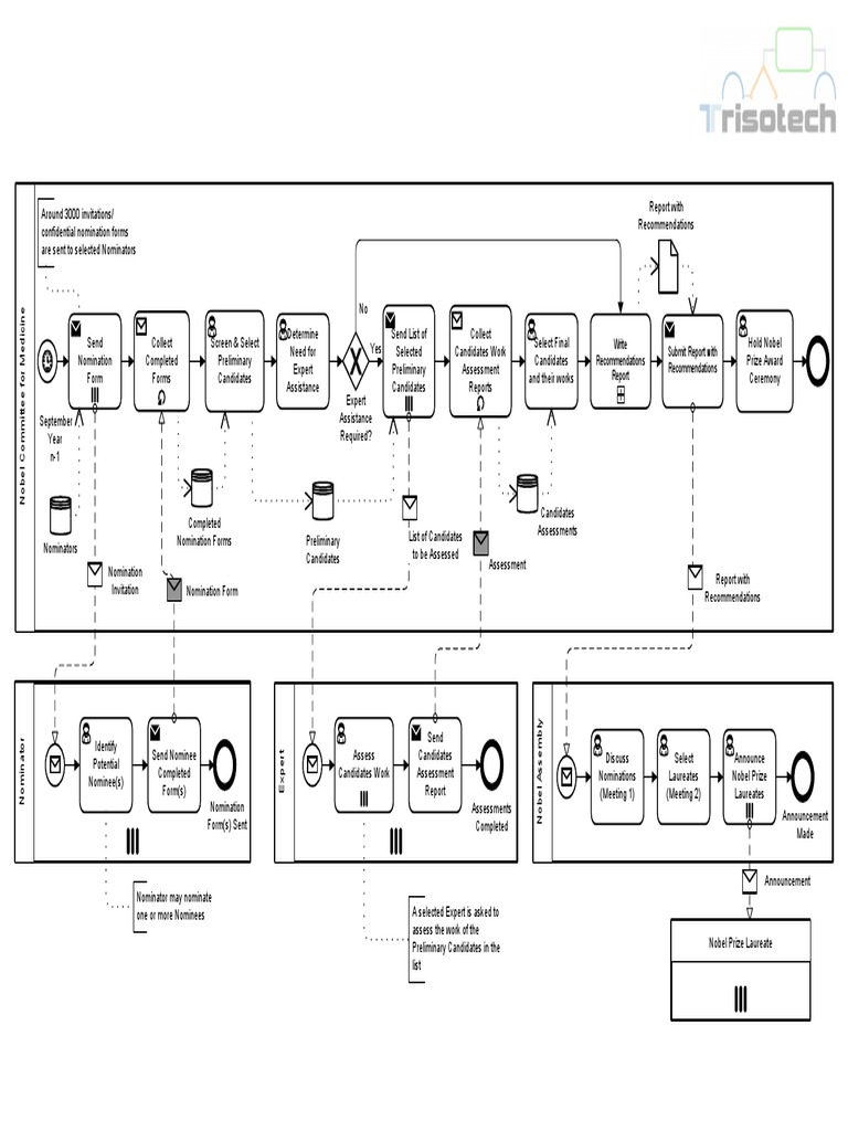 Visio-Nobel Prize Process | PDF | Nobel Prize | Nobel Family
