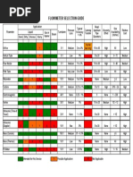 Flowmeter Selection Chart | PDF | Flow Measurement | Continuum Mechanics