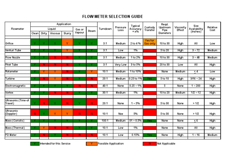 Flowmeter Selection Chart | PDF | Flow Measurement | Continuum Mechanics