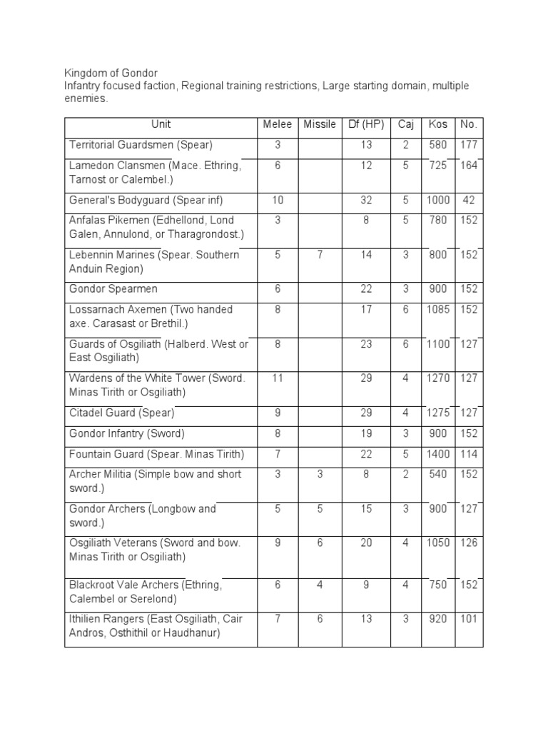 Good Factions Comparison Divide & Conquer TATW | PDF | Dwarf (Middle ...
