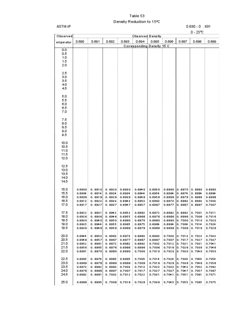 ASTM Table 53: Density Data | PDF | Physical Quantities | Arithmetic