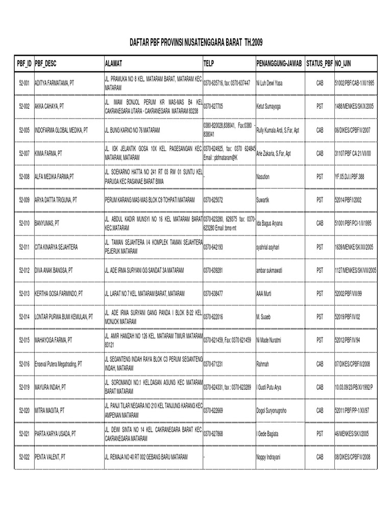 Daftar PBF Provinsi Nusatenggara Barat TH.2009 | PDF