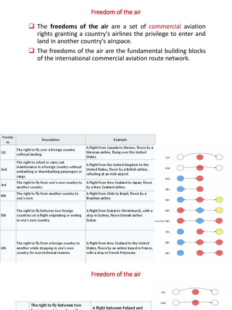 Freedom of The Air Introduction | PDF | International Relations ...
